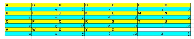 My Downloadable Latin-Arabic Abjad Chart – The Word Nerd